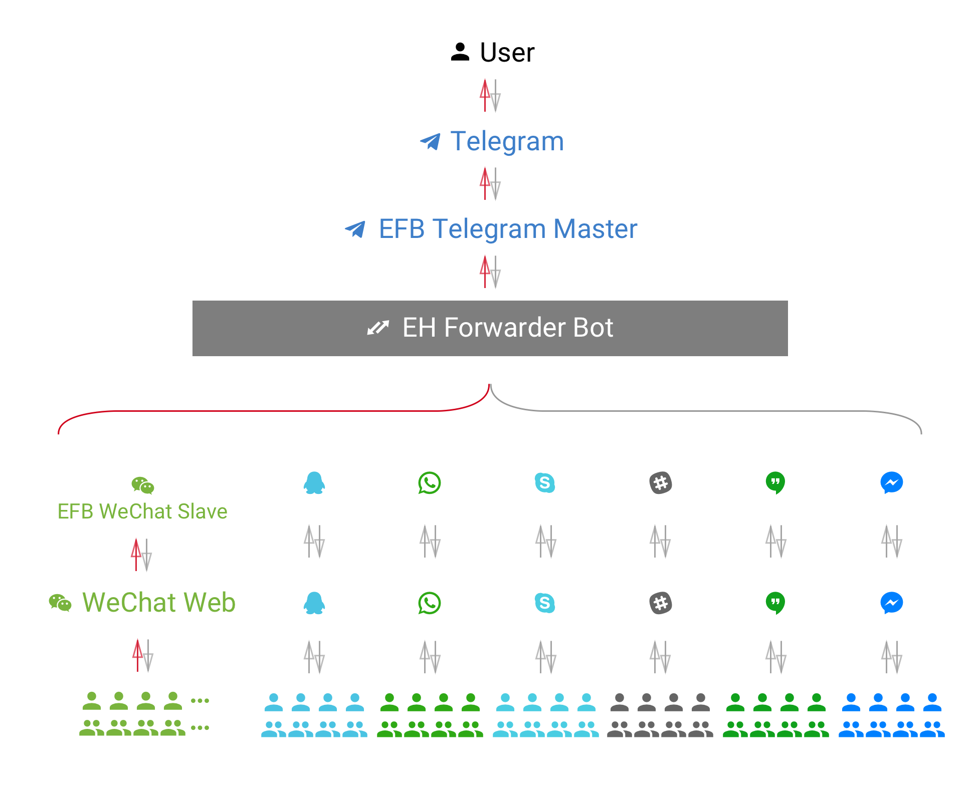 Idea: Group Chat Tunneling (Sync) with EH Forwarder Bot — 1A23 Blog